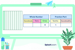 What is One-Hundredth? Definition, Chart, Examples, Facts