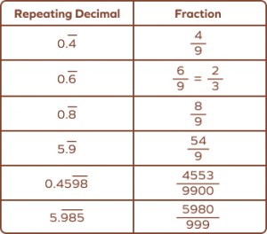 Repeating Decimal to Fraction: Definition, Steps, Tricks, Facts