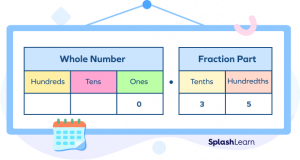 What is One-Hundredth? Definition, Chart, Examples, Facts