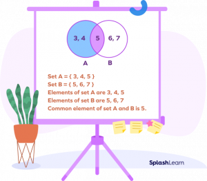 What Are Sets? Definition, Types, Properties, Symbols, Examples