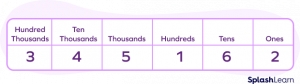 What is Base Ten Numerals? - Definition Facts & Example