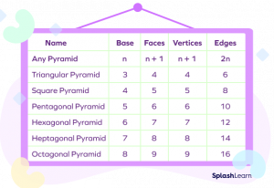 Pyramid - Definition, Types, Formulas, Properties, Examples