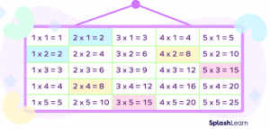 What is Commutative Property of Multiplication - Definition