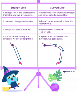 What is Curved Line? Definition, Types, Examples, Facts