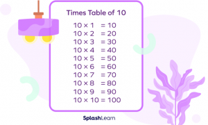 What Are Times Tables? Definition, Multiplication Charts, Example