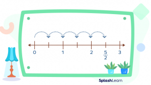 What is Fraction On Number Line? Definition, Examples, Facts