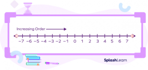 What Is Ascending Order? Meaning, Solved Examples, Facts