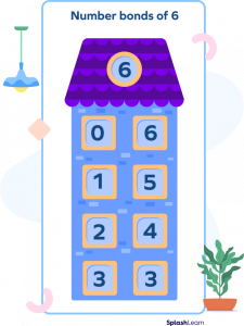 What are Number Bonds? Uses, Benefits, Facts, Examples