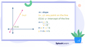What is y = mx + b? Meaning, Find Slope-Intercept Form, Examples