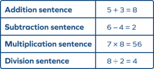 What is Number sentence? Definition Facts and Examples