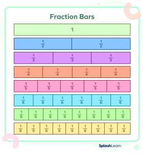 What Is a Bar Model in Math? Definition, Types, Examples, Facts