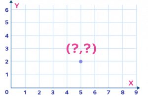 X-coordinate - Definition, Facts, Examples, FAQs