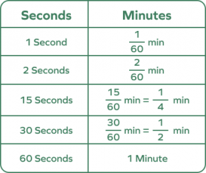 Seconds to Minutes Conversion (sec to min) - Steps, Examples
