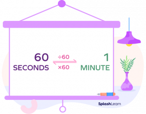 Seconds to Minutes Conversion (sec to min) - Steps, Examples