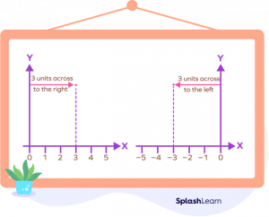 X-coordinate - Definition, Facts, Examples, FAQs