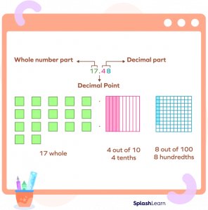 What is a Decimal? Definition, Properties, Types, Examples, Facts