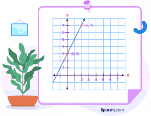 What is y = mx + b? Meaning, Find Slope-Intercept Form, Examples