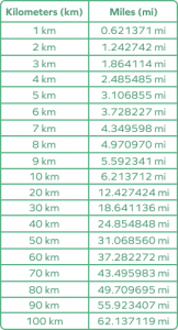 Kilometers to Miles Conversion (km to mi): Formula, Steps
