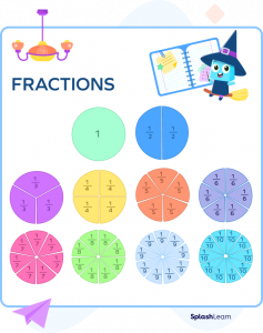 What is Fraction Bar? Definition, Example, Facts