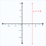 What is Vertical Line? Definition, Meaning, Properties, Examples