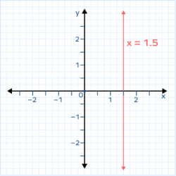 What is Vertical Line? Definition, Meaning, Properties, Examples