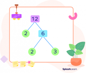 What Is a Factor Tree? Definition, Steps, Examples, FAQ, Facts