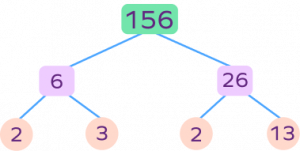 What Is a Factor Tree? Definition, Steps, Examples, FAQ, Facts