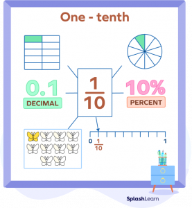What is Tenths? Definition, Examples, Facts